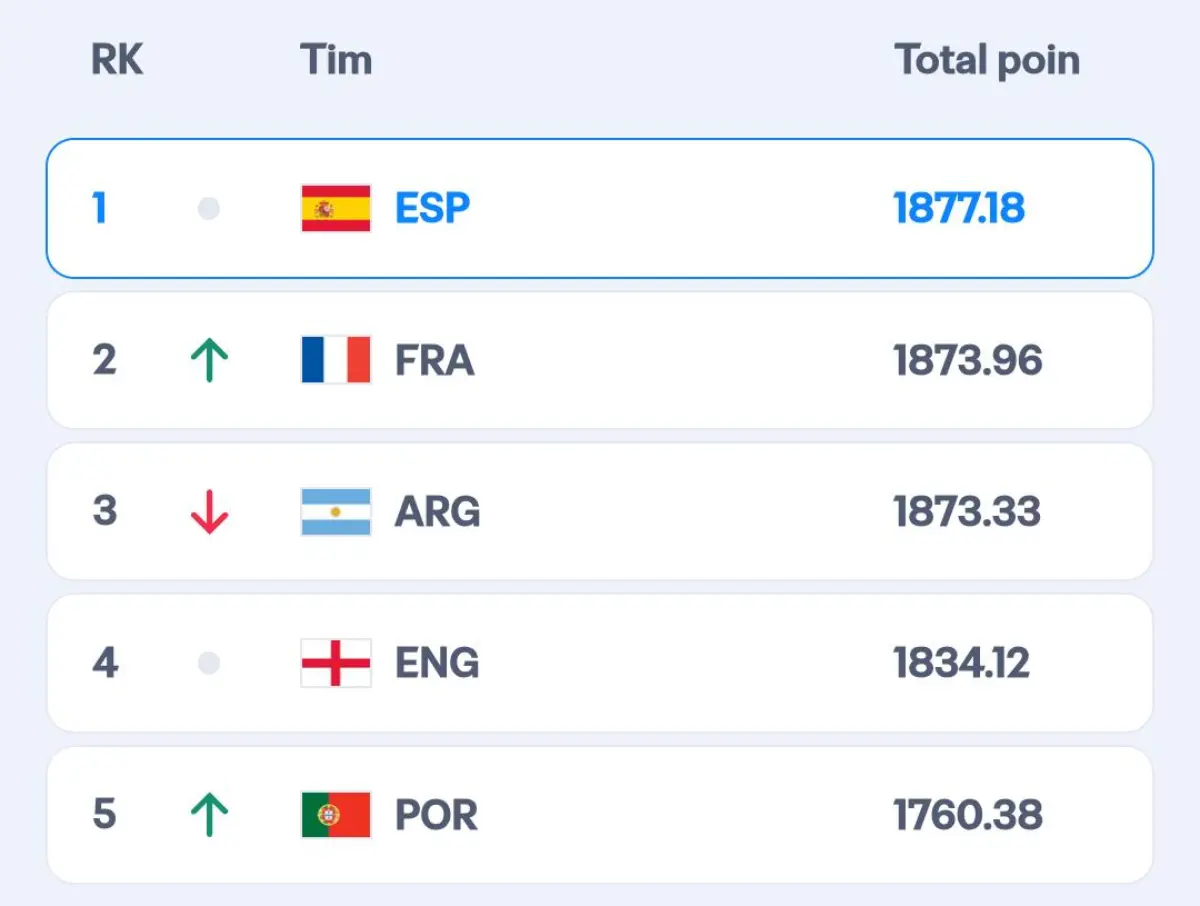 Update Ranking FIFA 2026: Spanyol Masih Raja Dunia, Ini Daftar Lengkap ...